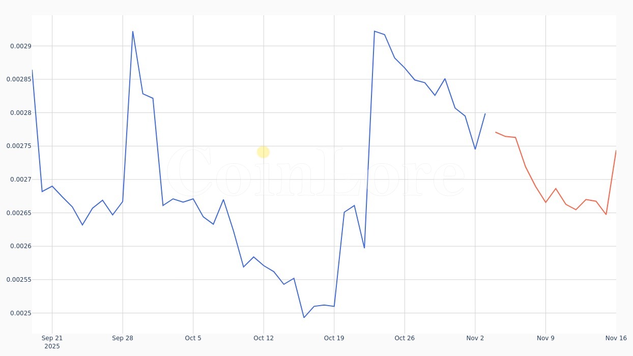 Ryo Currency short-term price prediction