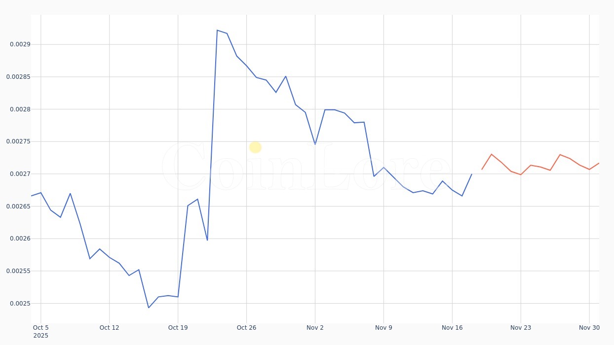 Ryo Currency short-term price prediction