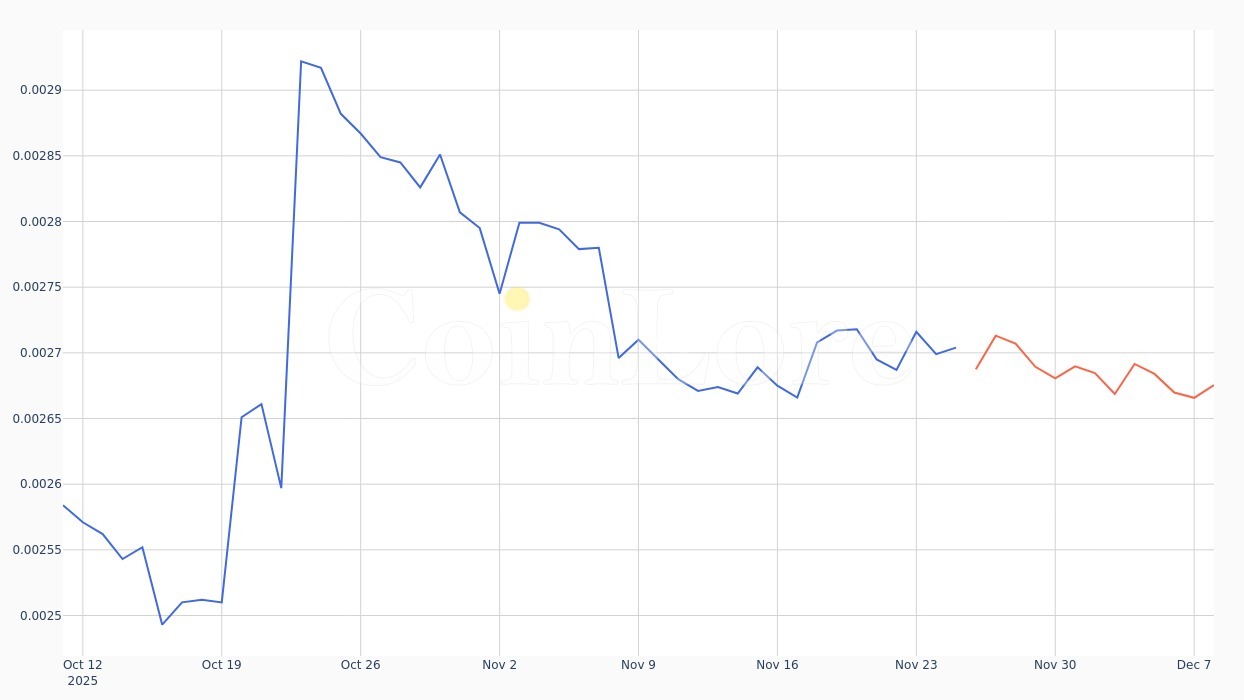 Ryo Currency short-term price prediction