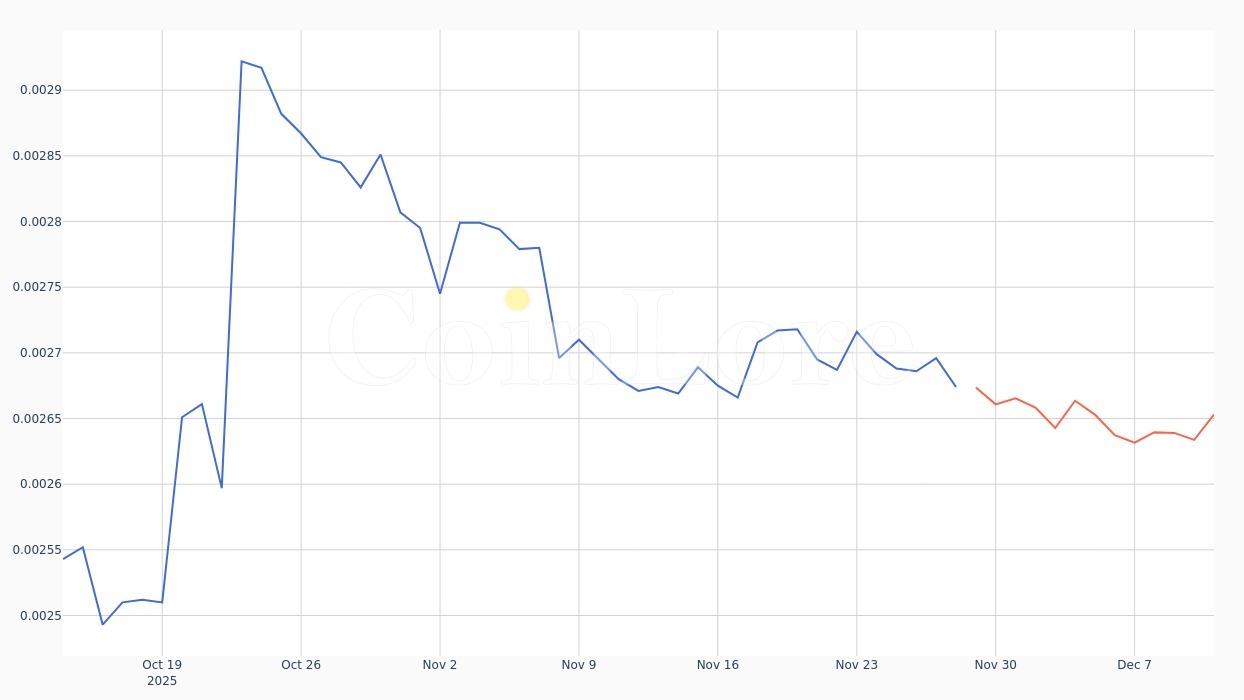 Ryo Currency short-term price prediction