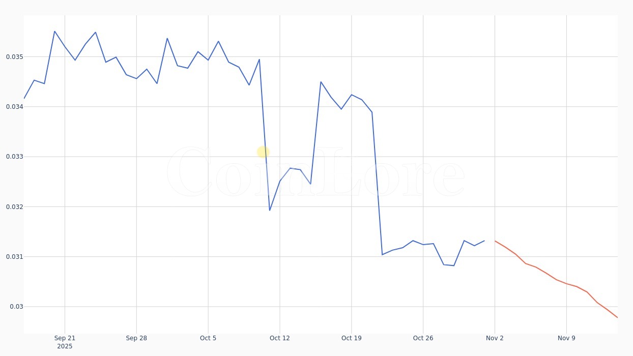 S.C. Corinthians Fan Token short-term price prediction