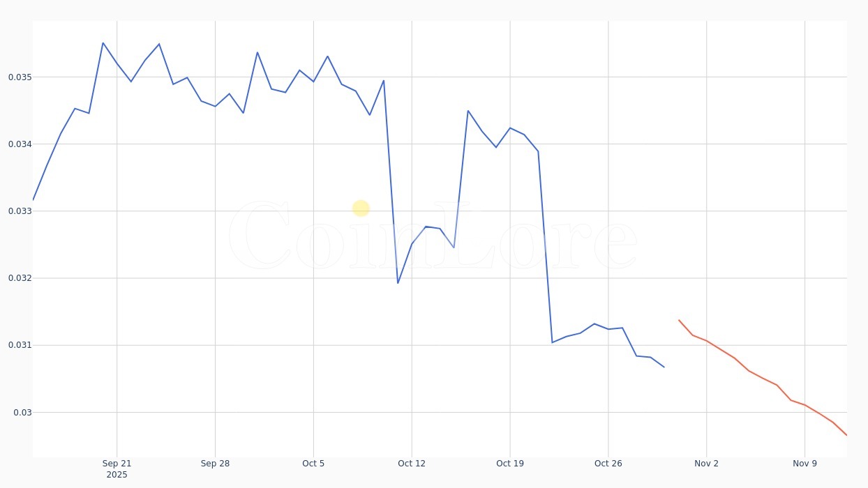 S.C. Corinthians Fan Token краткосрочный прогноз курса