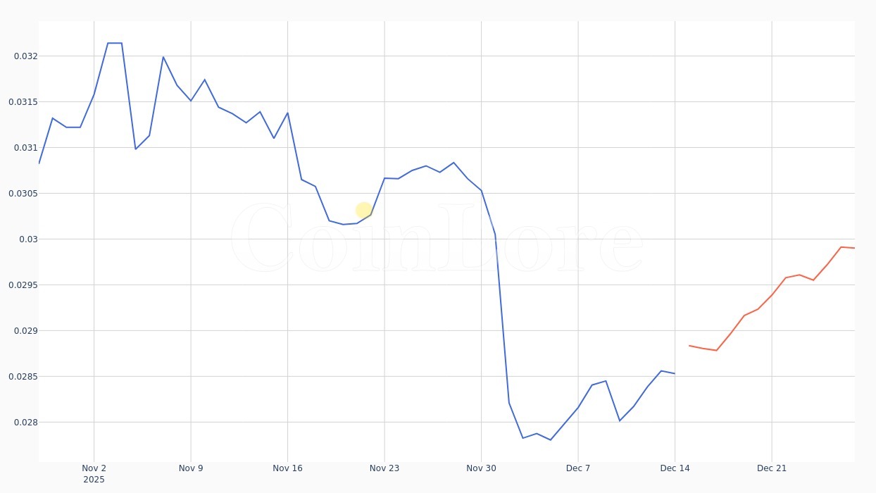 S.C. Corinthians Fan Token краткосрочный прогноз курса