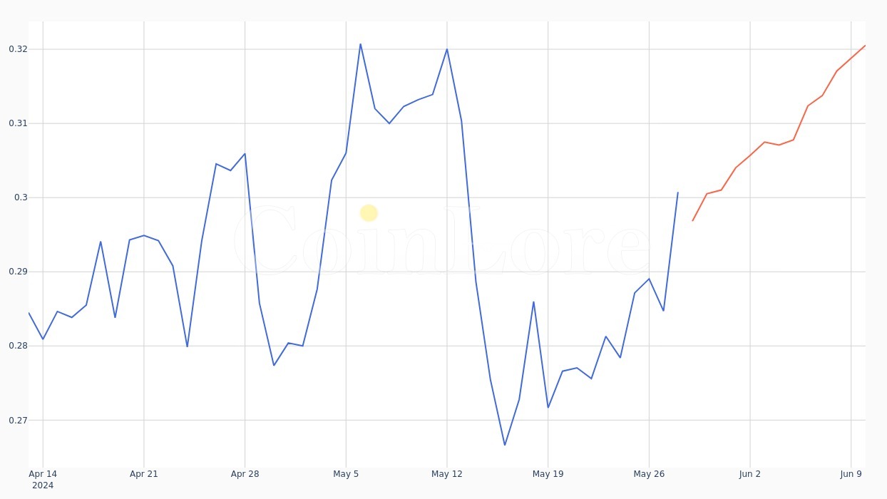 S.C. Corinthians Fan Token краткосрочный прогноз курса