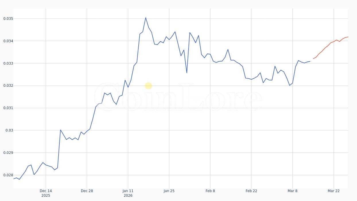 S.C. Corinthians Fan Token краткосрочный прогноз курса