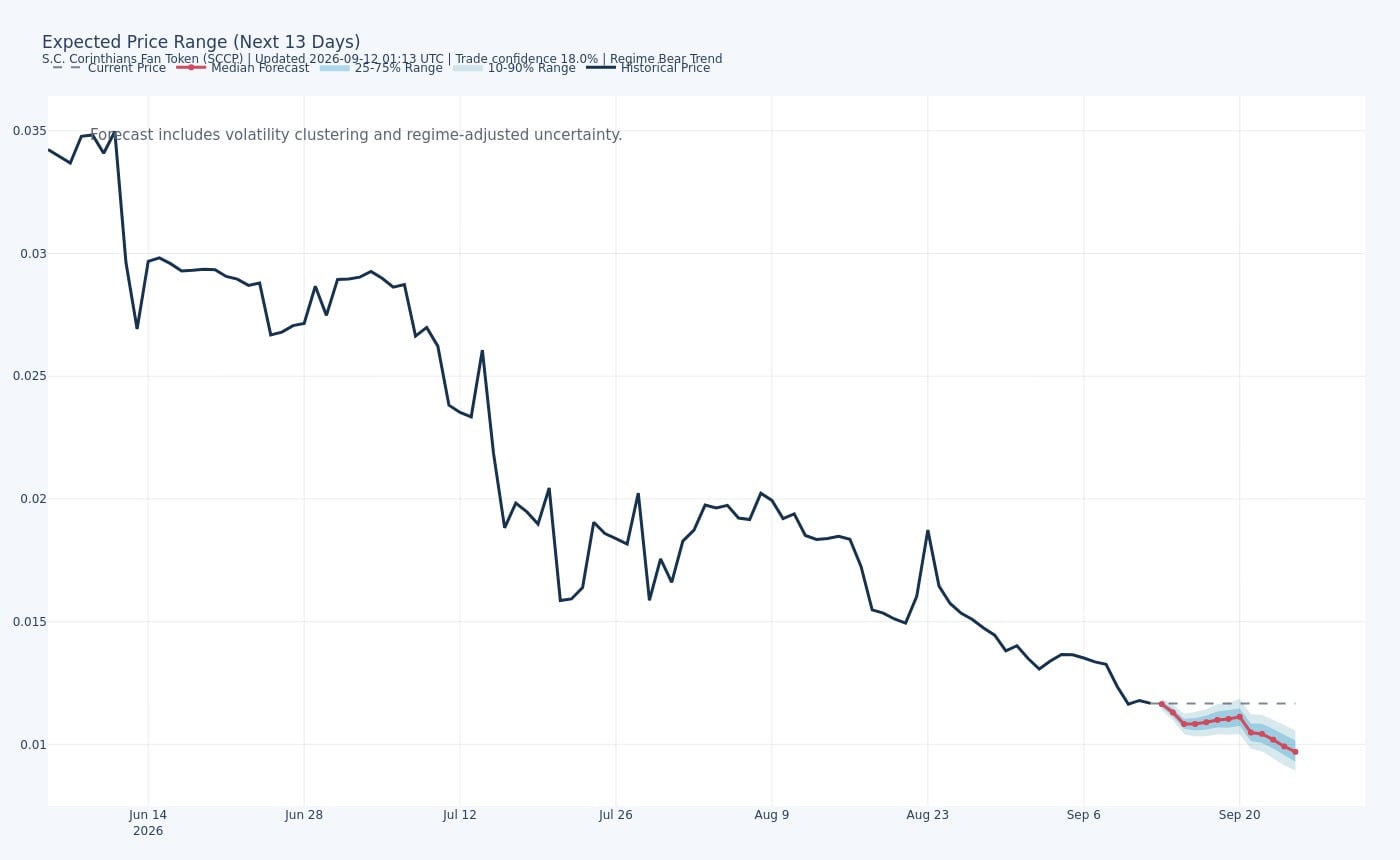 S.C. Corinthians Fan Token price forecast next 13 days with confidence range and prediction bands