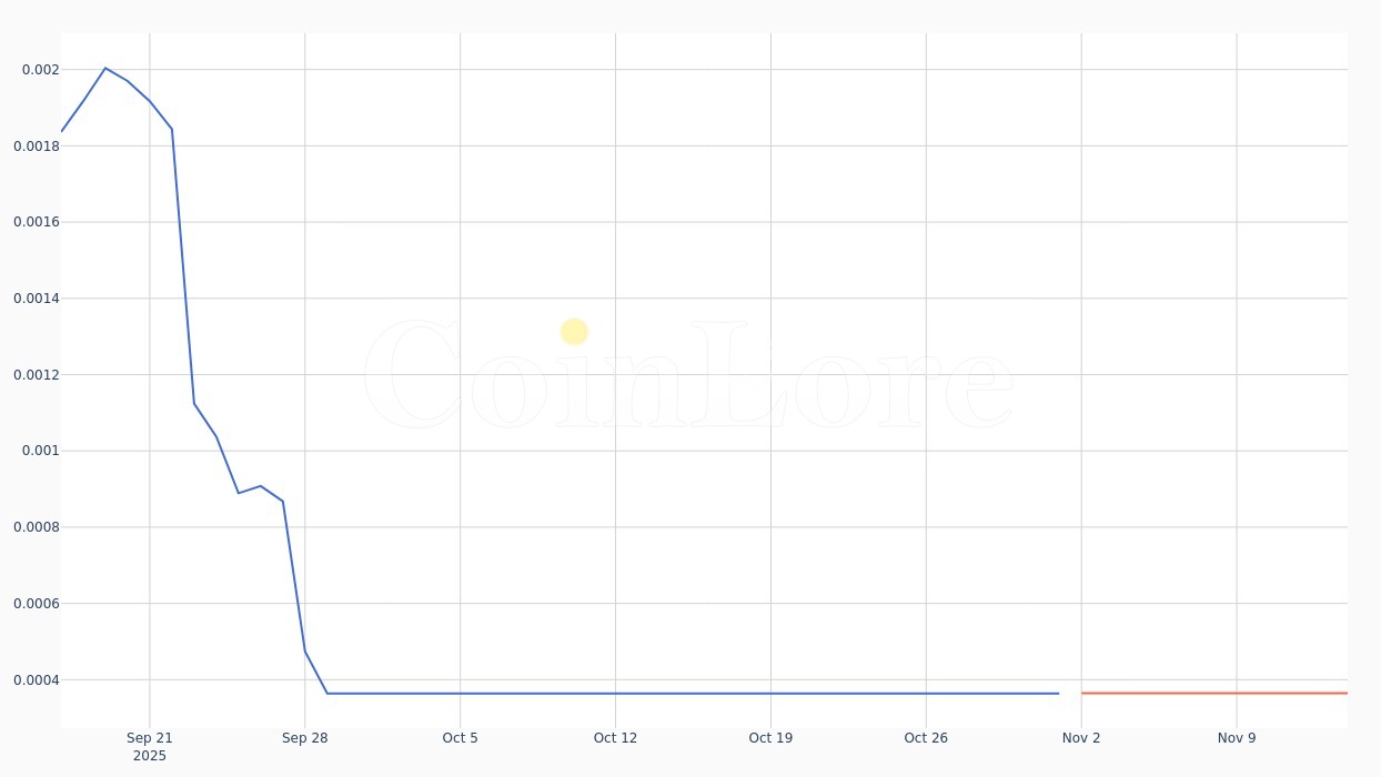S.Finance short-term price prediction
