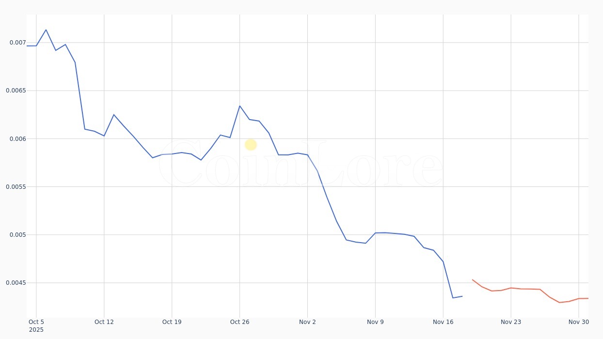 Sabai Ecoverse short-term price prediction
