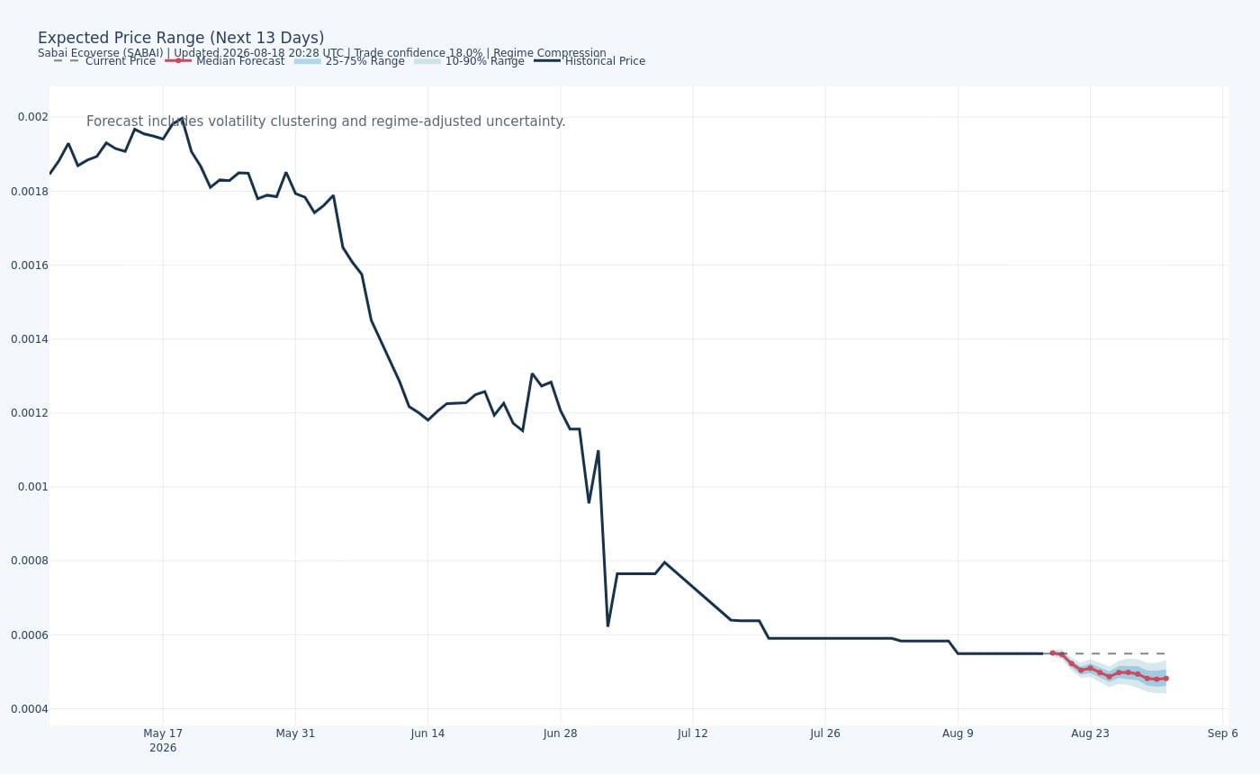 Sabai Ecoverse price forecast next 13 days with confidence range and prediction bands