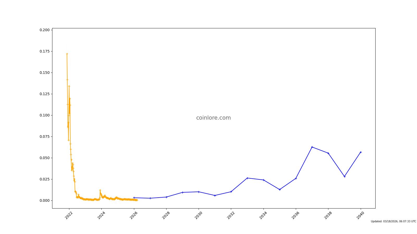 Saber долгосрочные прогноз курса