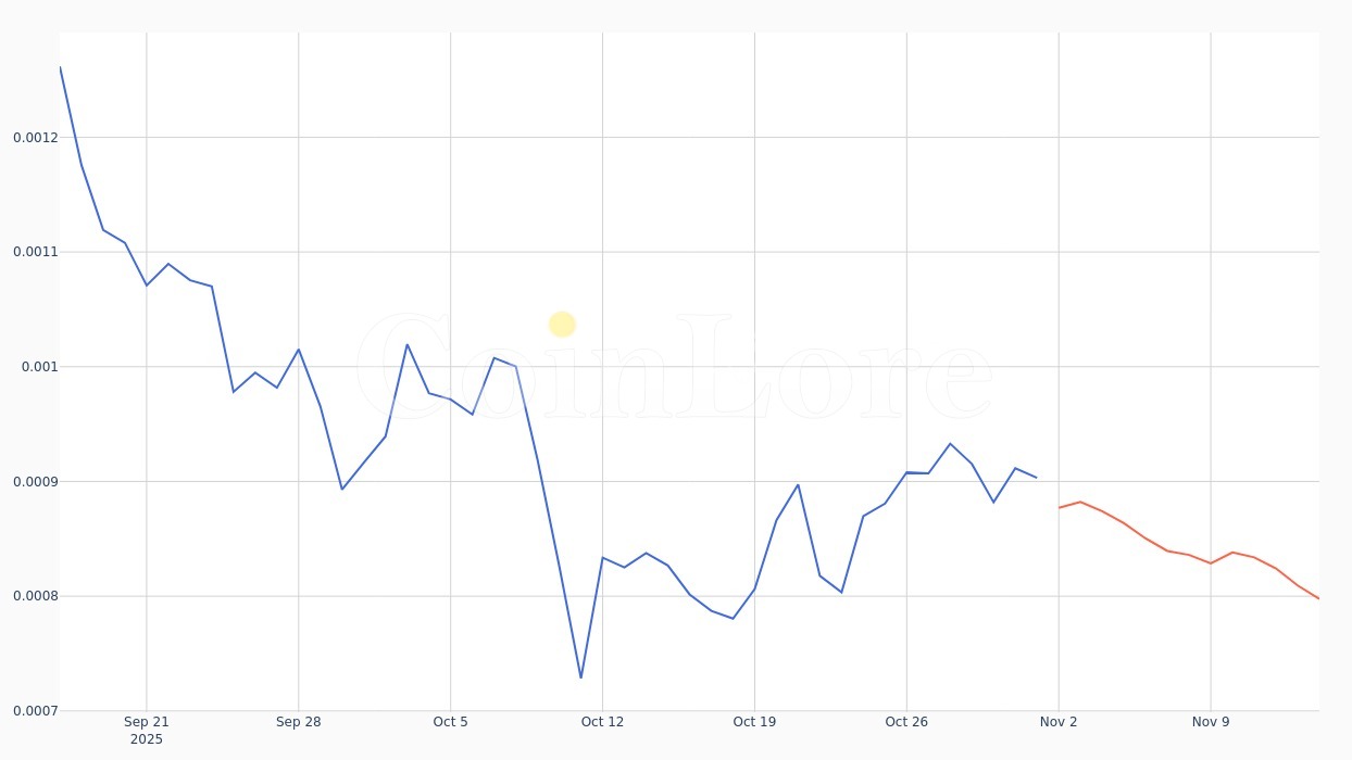 Saber kurzfristige Kurs prognose