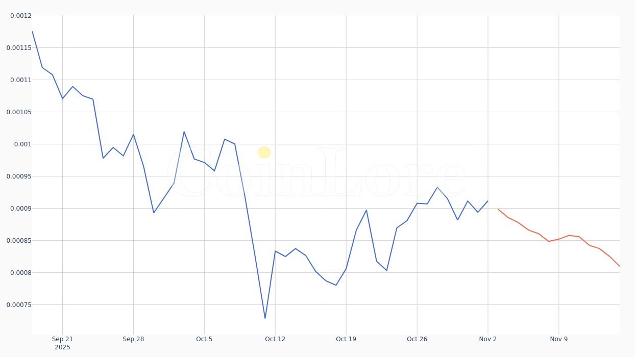 Saber краткосрочный прогноз курса
