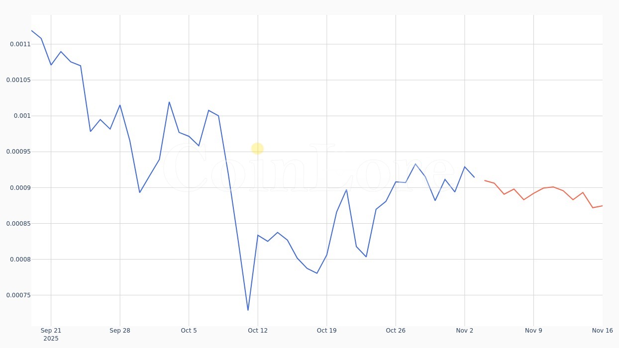 Saber short-term price prediction