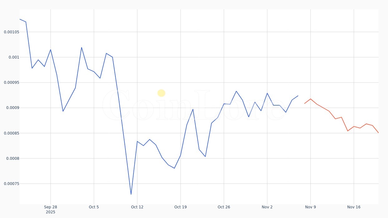 Saber short-term price prediction