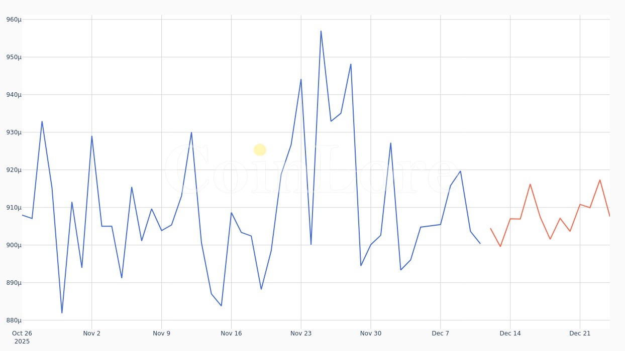 Saber short-term price prediction
