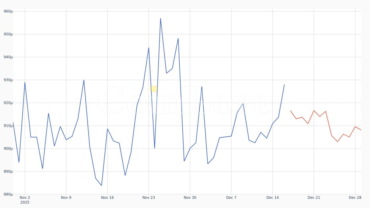 Saber краткосрочный прогноз курса
