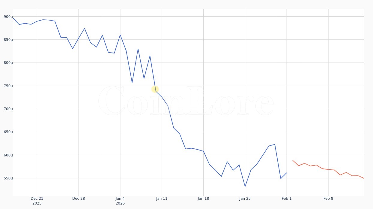 Saber краткосрочный прогноз курса