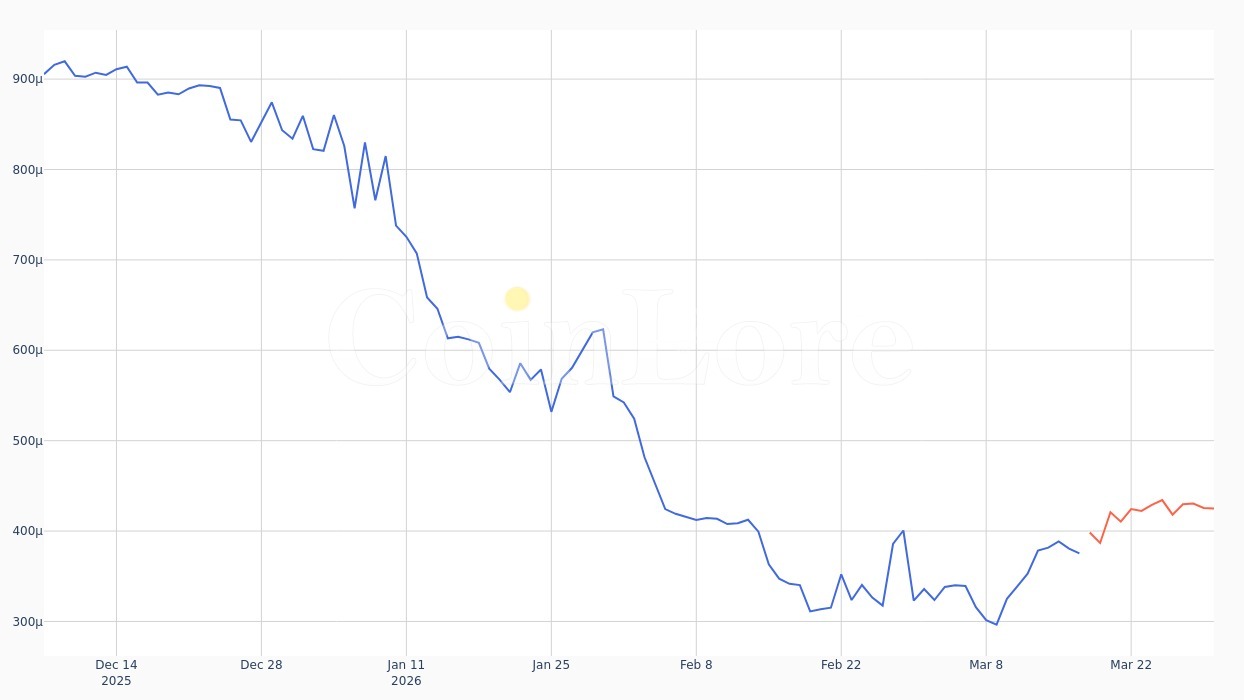 Saber краткосрочный прогноз курса