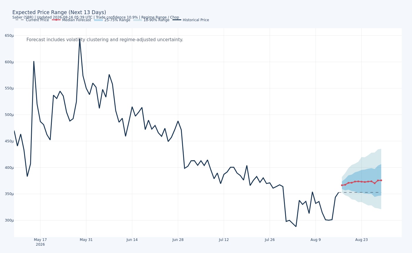Saber price forecast next 13 days with confidence range and prediction bands
