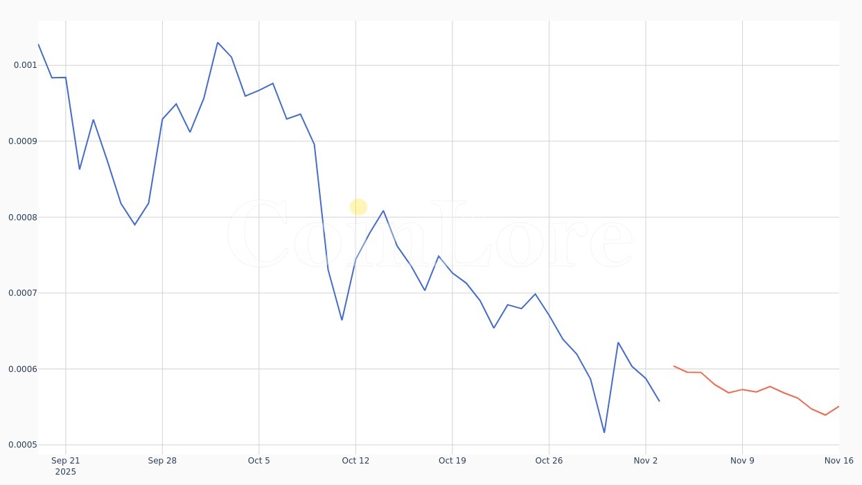 SAD HAMSTER short-term price prediction