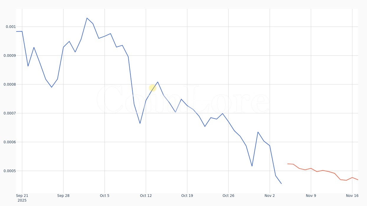 SAD HAMSTER short-term price prediction