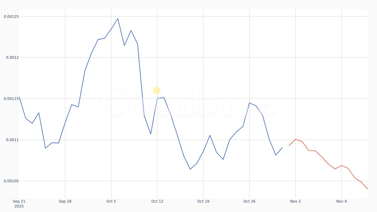 Predicción del precio a corto plazo de SafeDeal