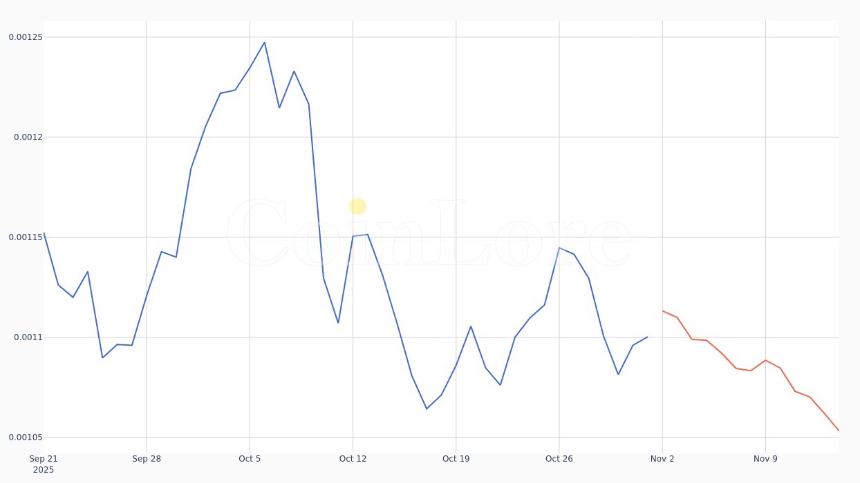SafeDeal short-term price prediction