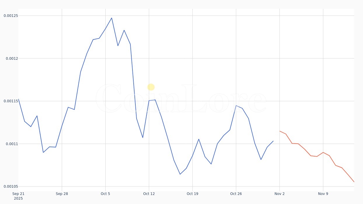 SafeDeal kurzfristige Kurs prognose