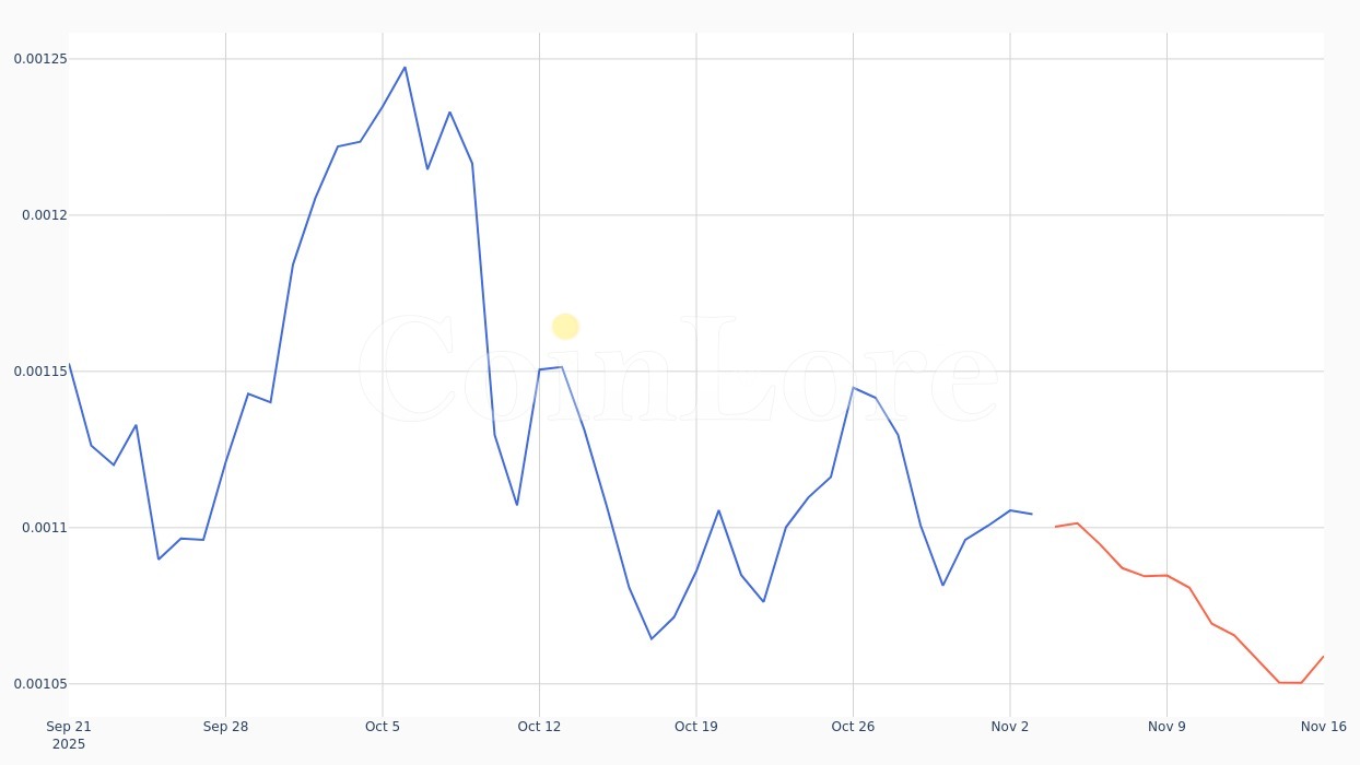 SafeDeal краткосрочный прогноз курса