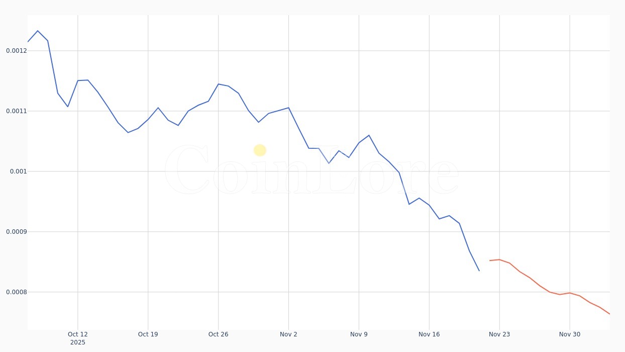 SafeDeal short-term price prediction