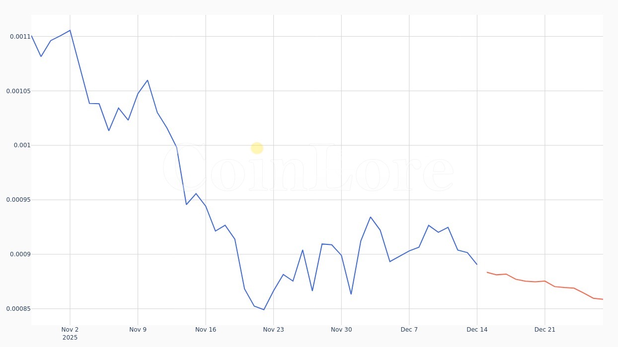SafeDeal short-term price prediction