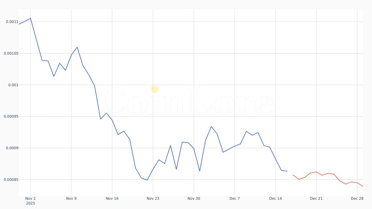SafeDeal краткосрочный прогноз курса