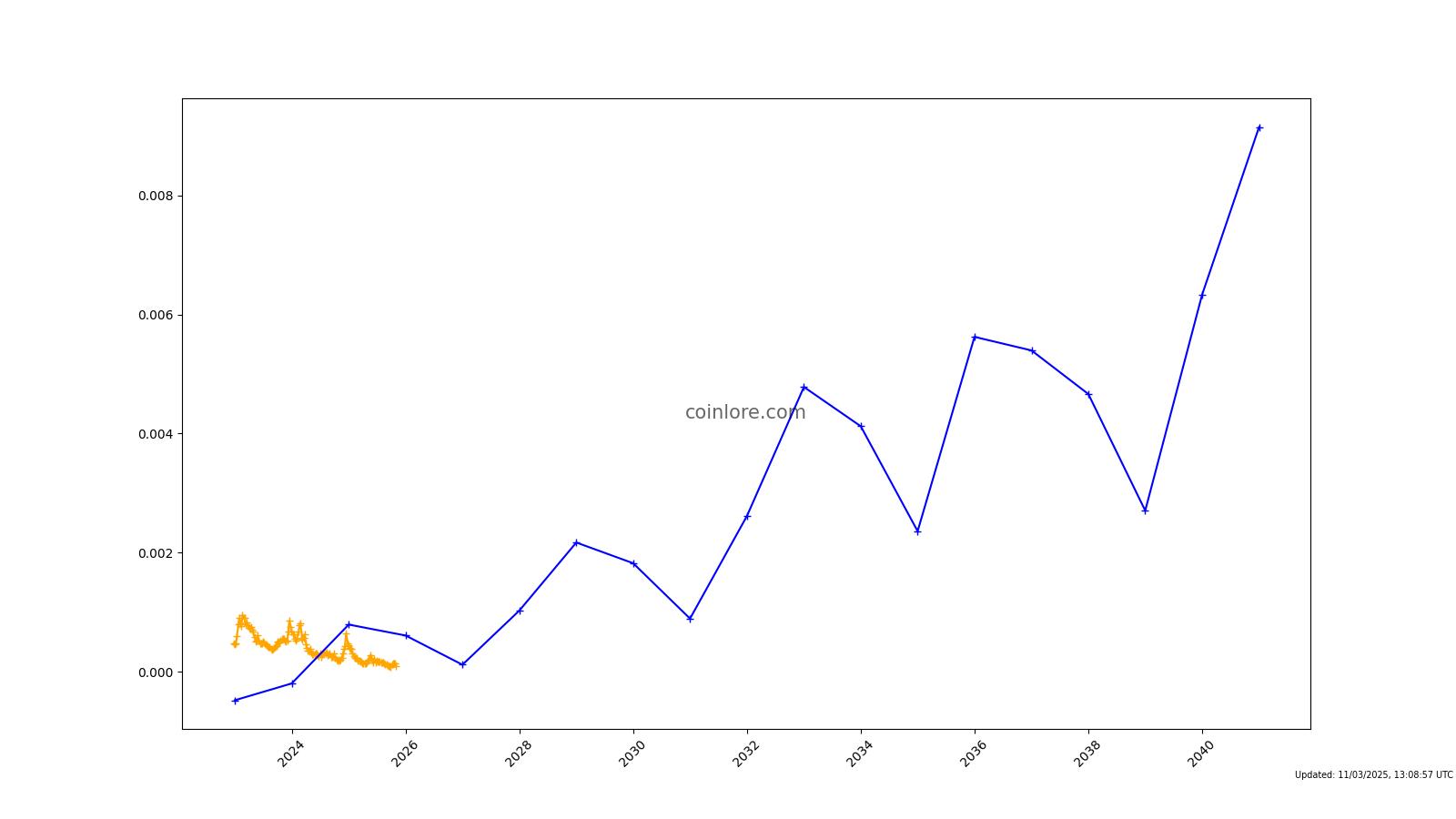Safe Haven price prediction long-term