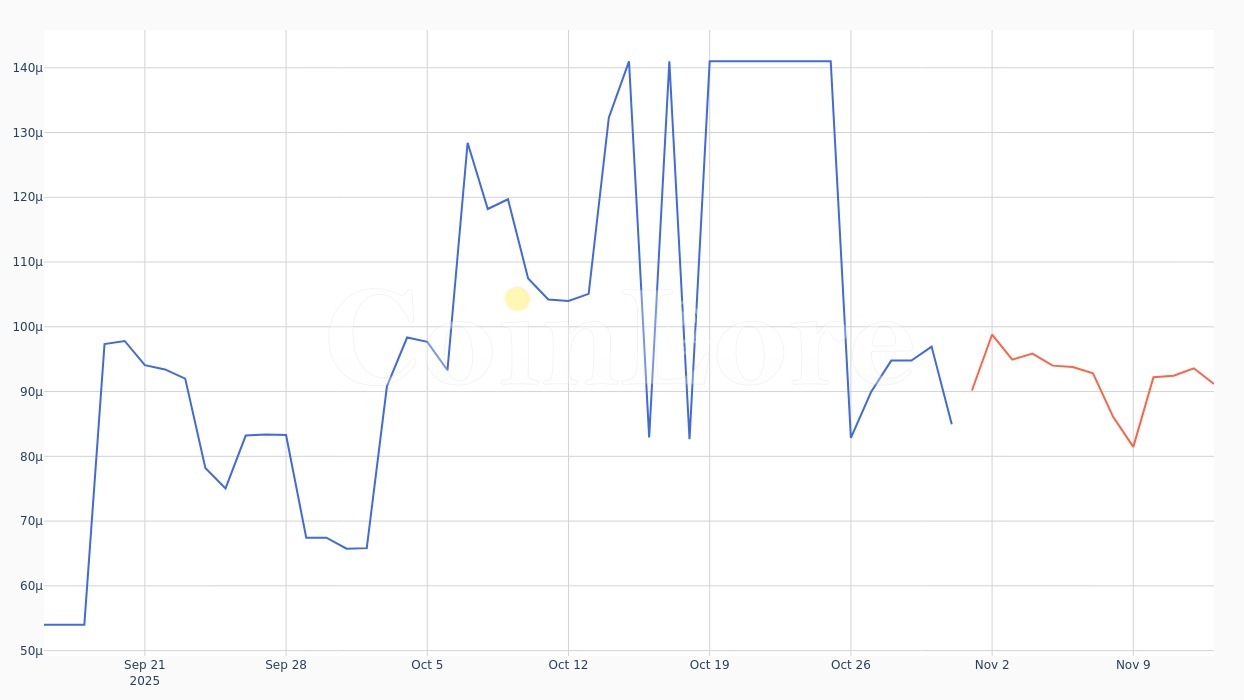 Safe Haven kurzfristige Kurs prognose