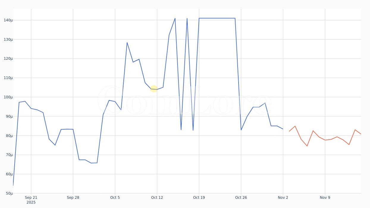 Safe Haven краткосрочный прогноз курса