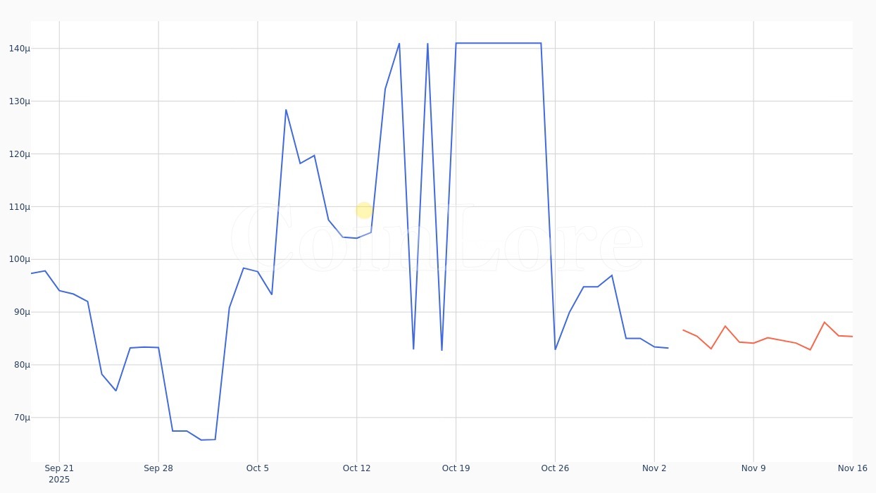 Safe Haven short-term price prediction