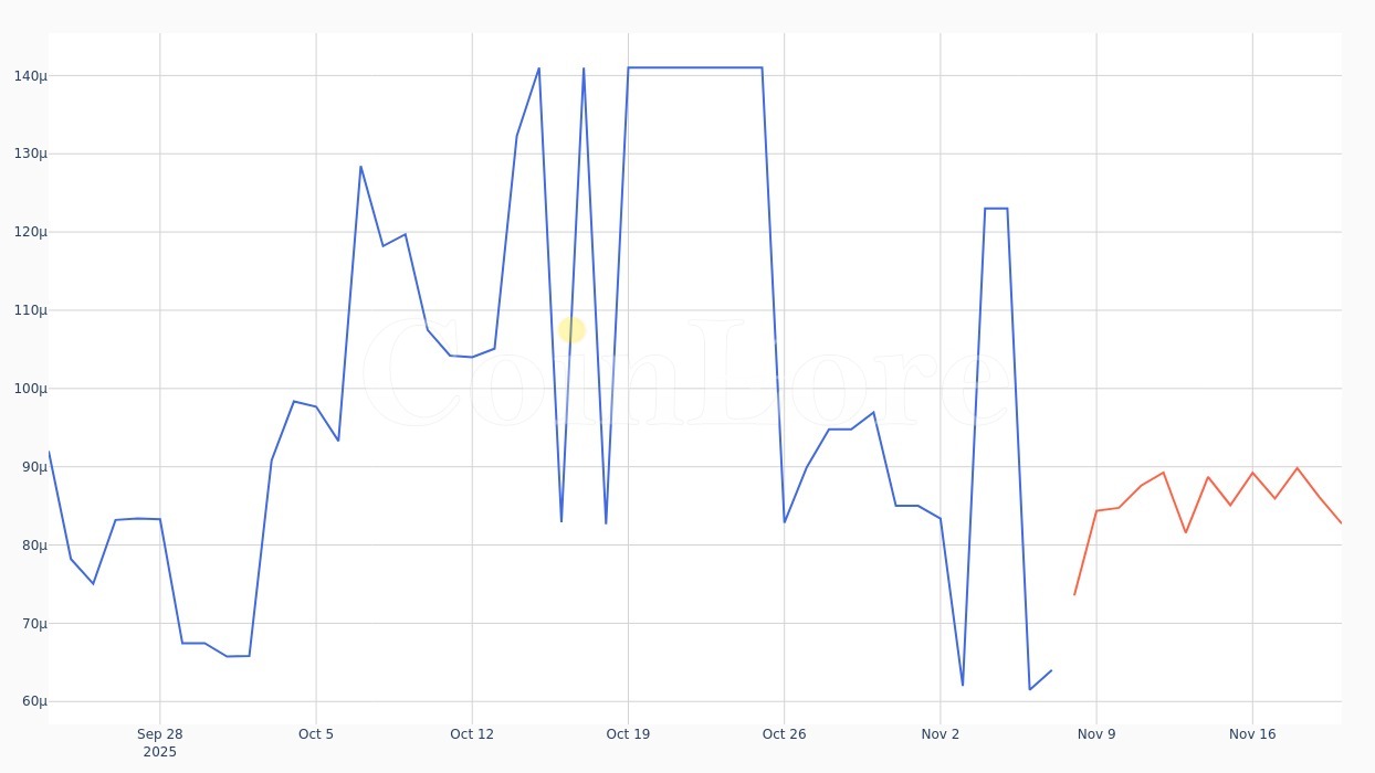 Safe Haven short-term price prediction