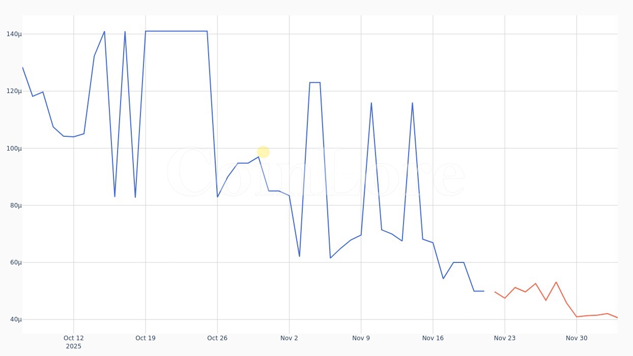 Safe Haven short-term price prediction