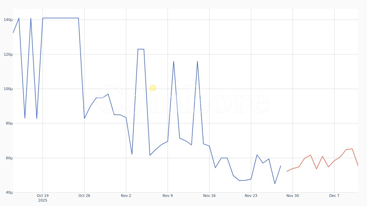 Safe Haven short-term price prediction
