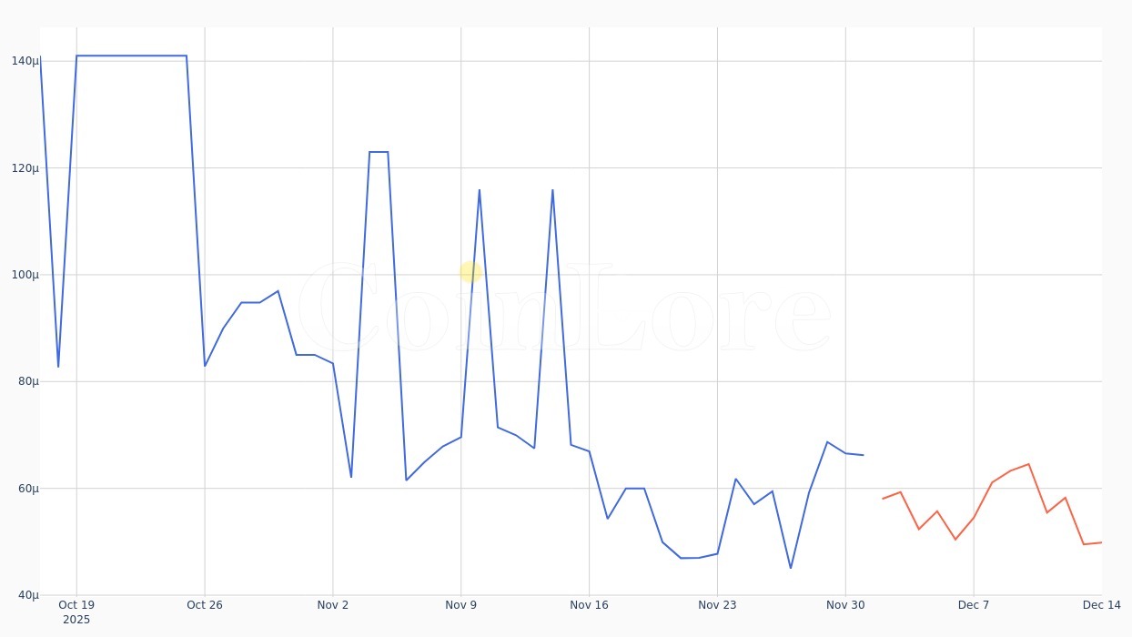 Safe Haven short-term price prediction
