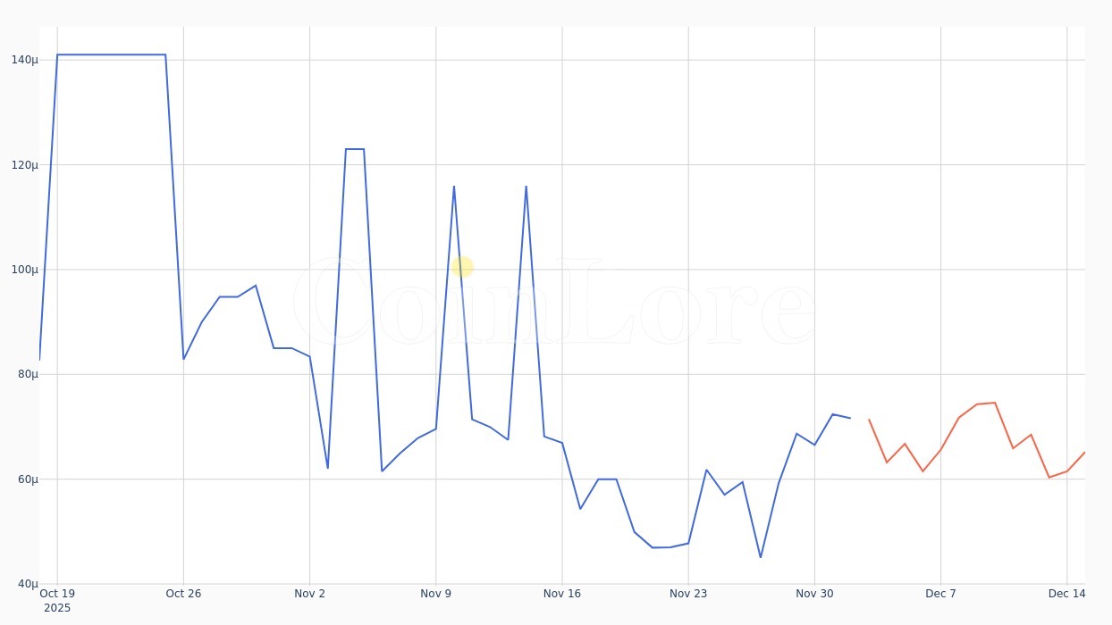 Safe Haven short-term price prediction