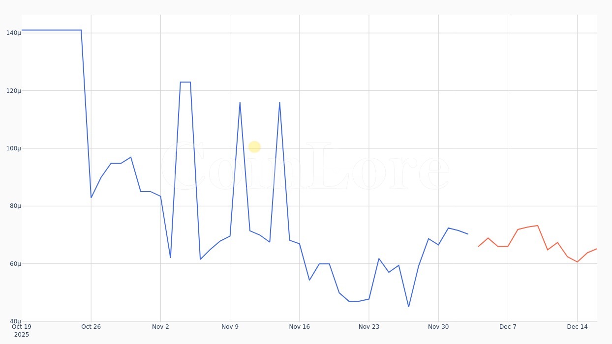 Safe Haven short-term price prediction