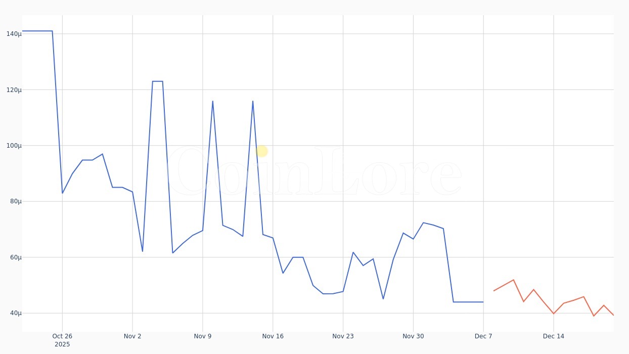 Safe Haven short-term price prediction
