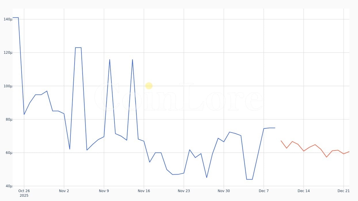 Safe Haven short-term price prediction