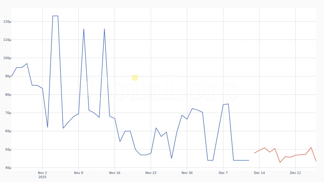 Safe Haven short-term price prediction