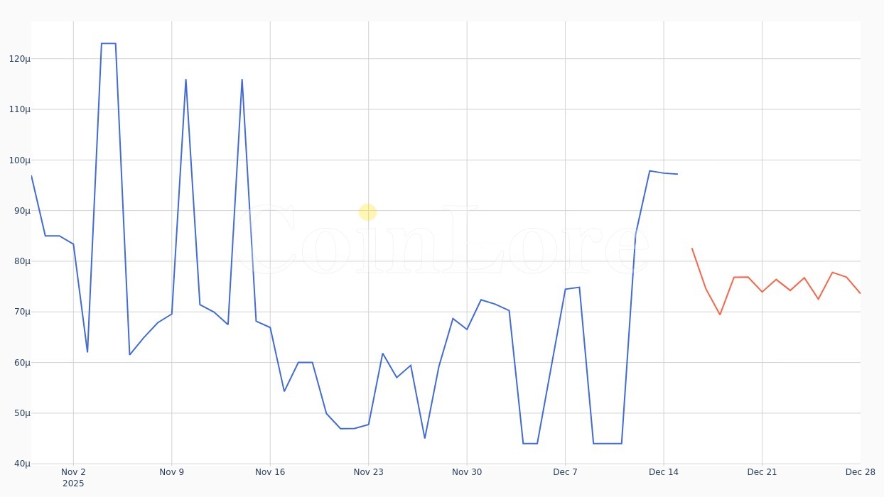 Safe Haven short-term price prediction