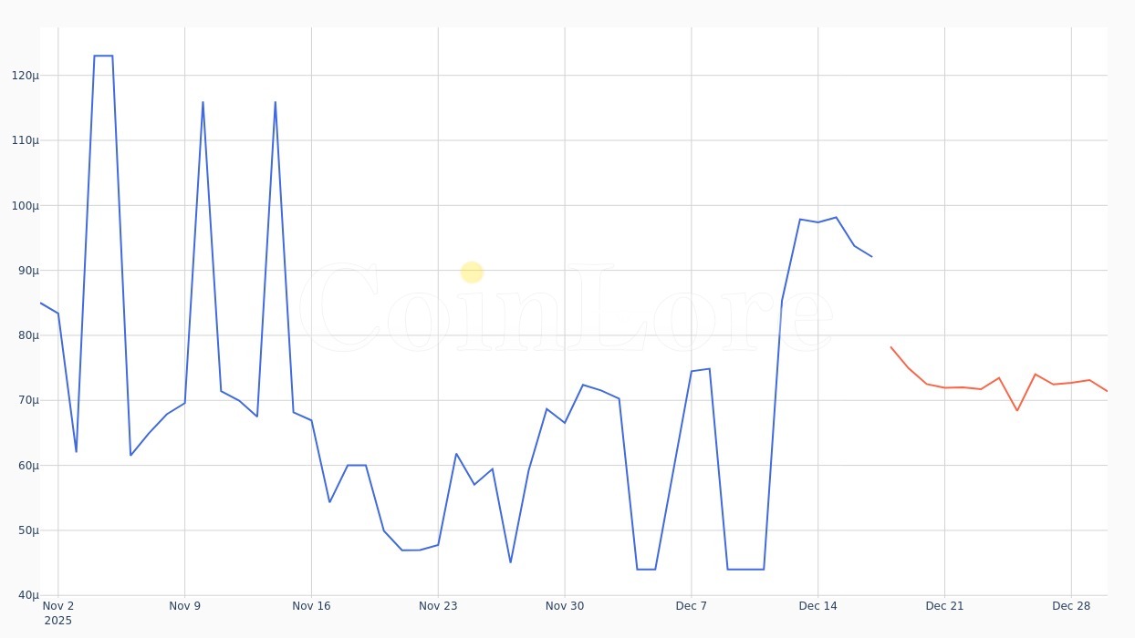 Safe Haven краткосрочный прогноз курса