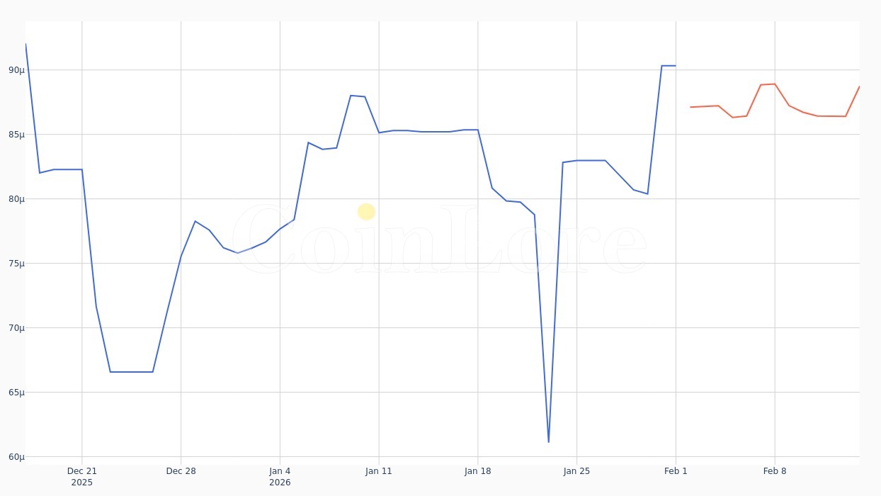 Safe Haven краткосрочный прогноз курса