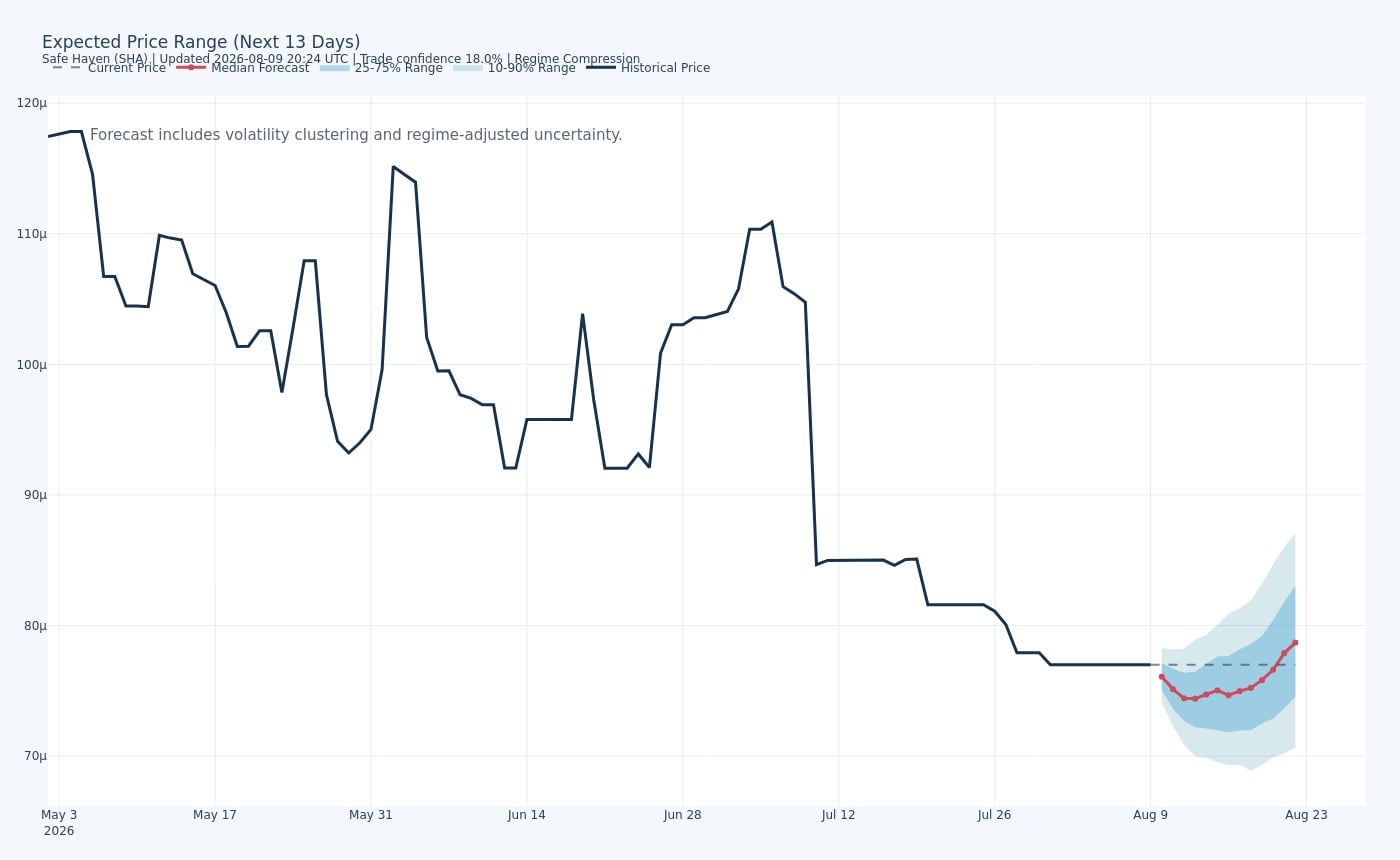 Safe Haven price forecast next 13 days with confidence range and prediction bands