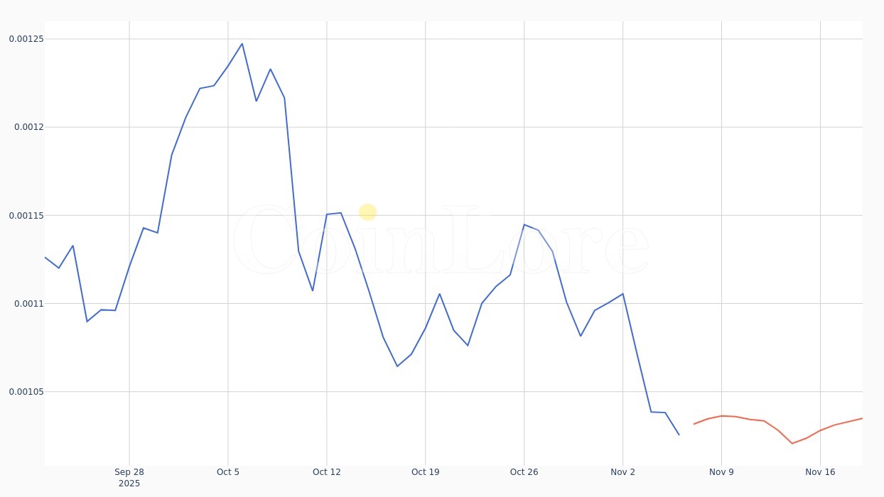 Safe SeaFood Coin short-term price prediction